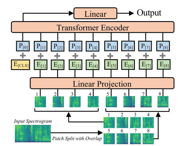 audio_spectrogram_transformer模型论文解读(基于mindnlp) - 应用实践-Application Cases - 昇思MindSpore论坛