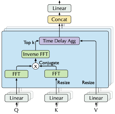 Autoformer模型论文解读（基于MindNLP实现） - 前沿分享-Frontier Insights - 昇思MindSpore论坛